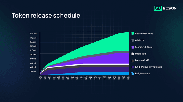 Boson Protocol extended Tokenomics Information