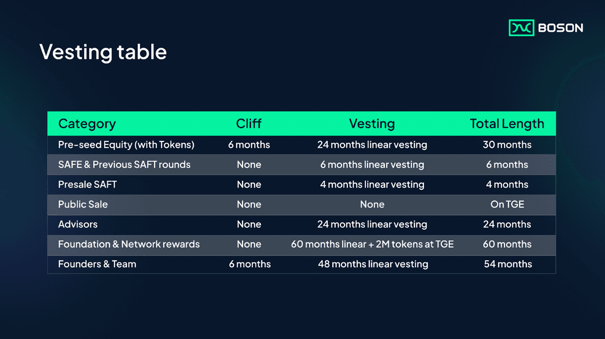 Boson Protocol extended Tokenomics Information