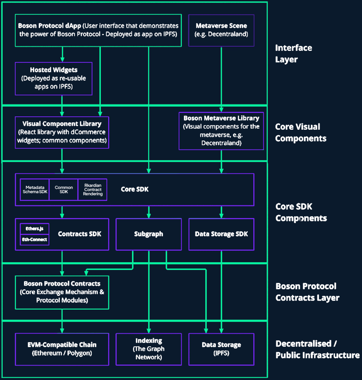 Boson Protocol DAO Vote #5 - Default seller list of Boson dApp
