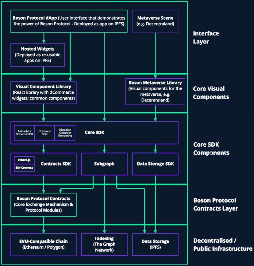 Boson Protocol DAO Vote #5 - Default seller list of Boson dApp