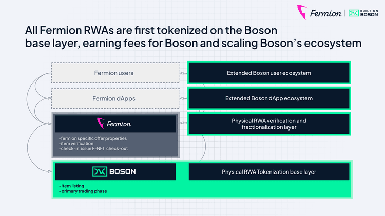 Expanding the Boson ecosystem with Fermion