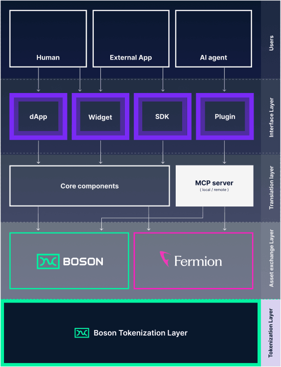 Boson Metasystem - Decentralized Agentic Commerce OS